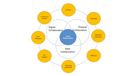 Increase Performance Build A Visual Collaboration Culture