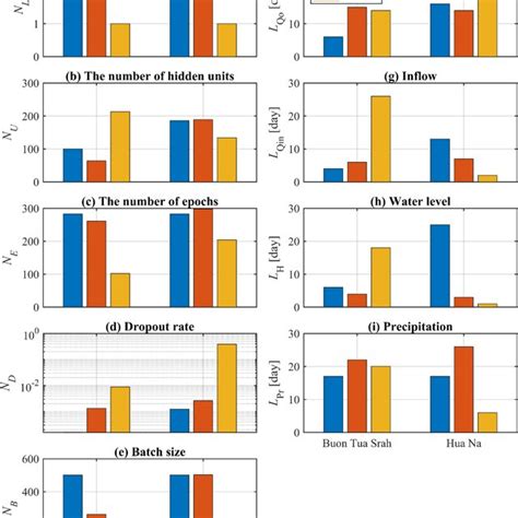 Results Of The Optimal Hyperparameters And Principal Input Predictors Download Scientific
