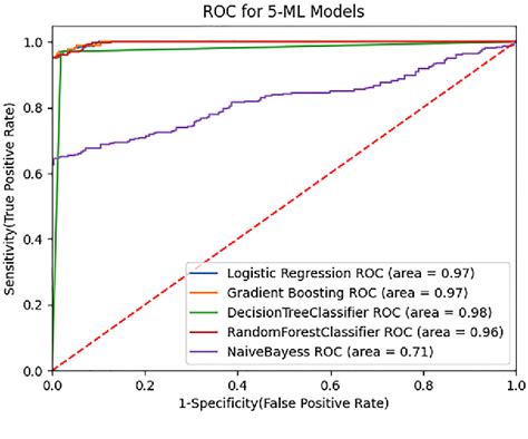Figure 9 From A Machine Learning And Deep Learning Based Integrated