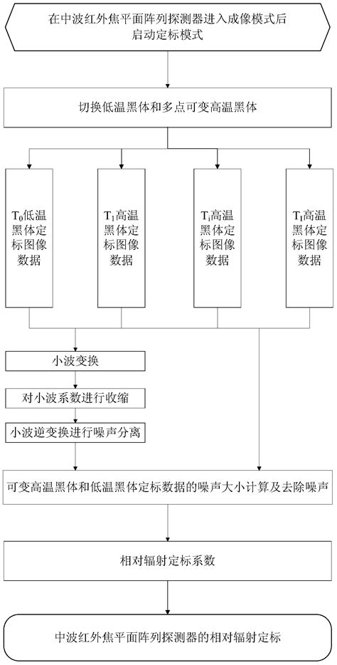 A Relative Radiation Correction Method For Mid Wave Infrared Focal Plane Array Detectors
