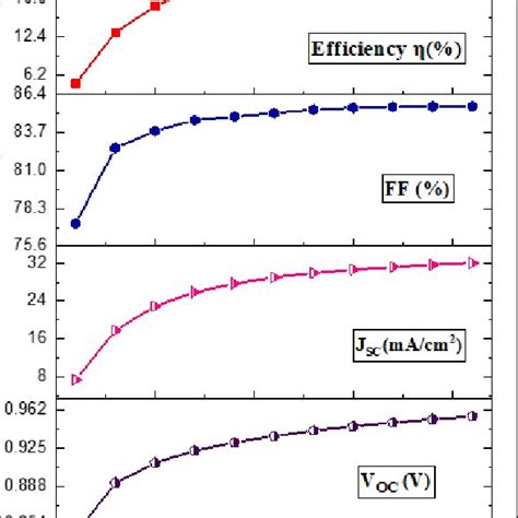 Impact Of The Buffer Layer Thickness Download Scientific Diagram