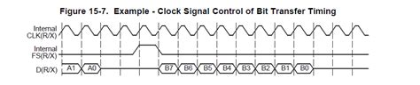 Mcbsp Transmit Delay At The Beginning Of A Packet C2000