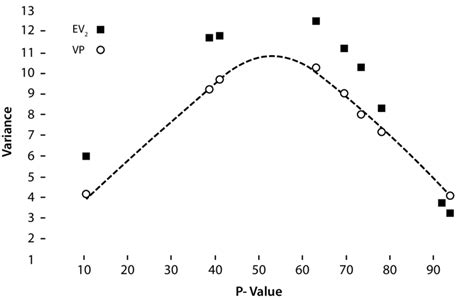 New Model With T 2 True Variance Vs Estimated Variance Download Scientific Diagram