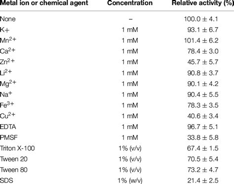 Effect Of Metal Ions Surfactants And Other Chemicals On The
