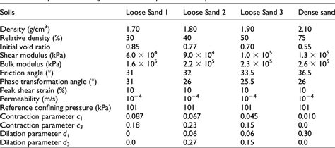 Table 1 From Identification Of Optimal Ground Motion Intensity Measures For Assessing