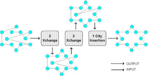 A High Level Heuristic In Which Successive Applications Of 1 City Download Scientific Diagram