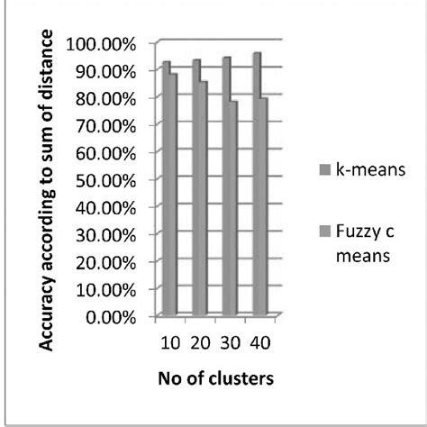 Comparison Result Of K Means K Means With Gaussian Mixture Model And