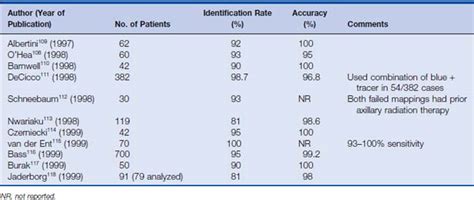 Axillary Management Oncohema Key