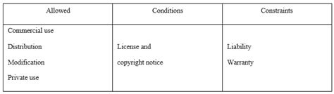 Open Source Software Licenses Open Source Software