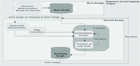 System Of Road Tracking Download Scientific Diagram