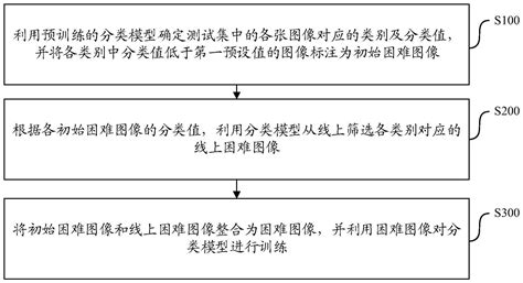 模型训练方法、图像分类方法、装置、电子设备及介质与流程