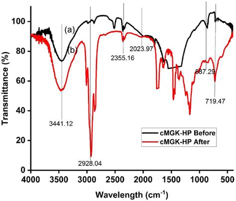 Taguchi Parametric Optimization And Cost Analysis Of Hexavalent Chromium Sequestration From