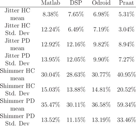1 mean and standard deviation of jitter and shimmer measured on each