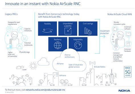 Nokia Demos Airscale To Support 5g Converge Digest