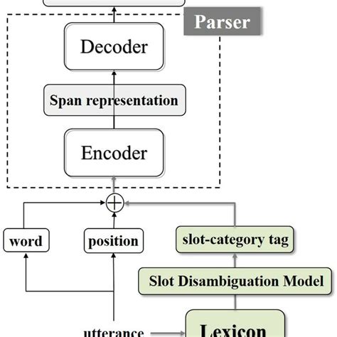 Encoder Decoder Architecture Of Our Spanbased Parser The Light Green