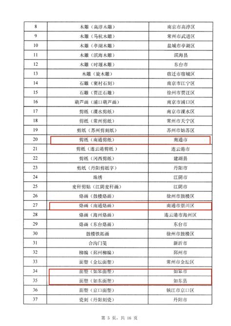 南通40项入围!第五批江苏省非物质文化遗产代表性项目名录拟推荐项目名单公示我苏网 南通40项入围!第五批江苏省非物质文化遗产代表性项目名录拟推荐项目名单公示我苏网