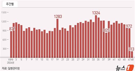 카바페넴 내성 장내세균 감염 5만명 넘어치료 어렵고 사망률 높아