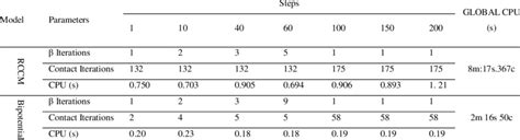 Comparison Of Convergence And Cpu Time Download Scientific Diagram