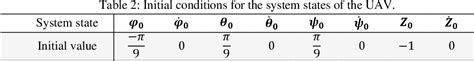 Table 2 From A Multi Objective Optimized Fuzzy Back Stepping Controller