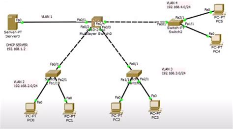 Solved Q1 Configure Dhcp For Many Vlans Using Cisco Packet Tracer