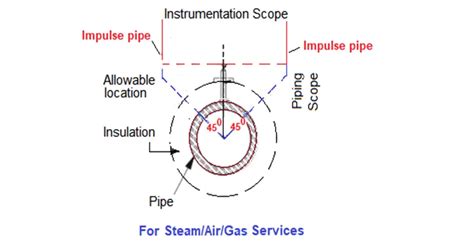 Impulse Line Purpose And Tapping Point Location