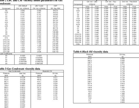 table 1 from lbc viscosity modeling of gas condensate to heavy oil