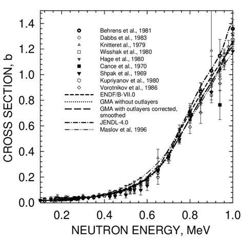 2 Comparison Of Gma Evaluated Fission Cross Section Of 241 Am With Download Scientific Diagram