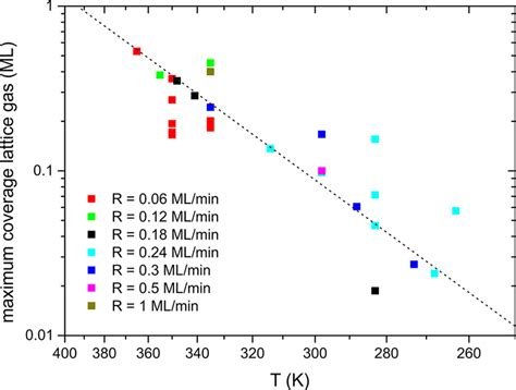 Temperature Dependence Of The Maximum Coverage Of Lattice Gas For
