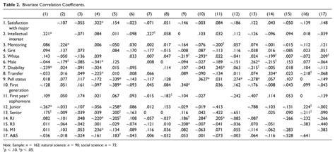 Bivariate Correlation Coefficients Download Scientific Diagram