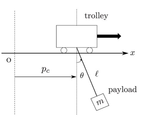 Dynamics Model Of A 2 D Overhead Crane Download Scientific Diagram