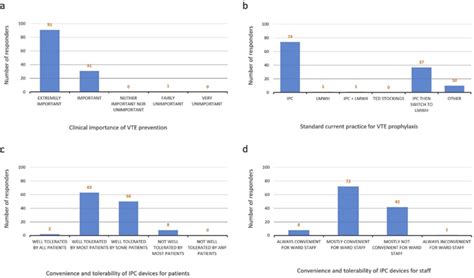 A Clinical Importance Of Vte Prevention B Standard Current Download Scientific Diagram