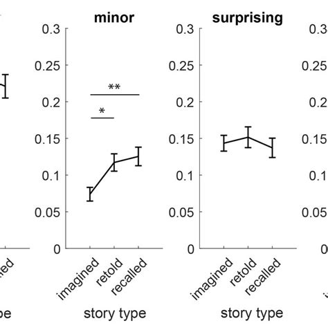 Event Annotation Across The Stories The Mean And Sem Of The