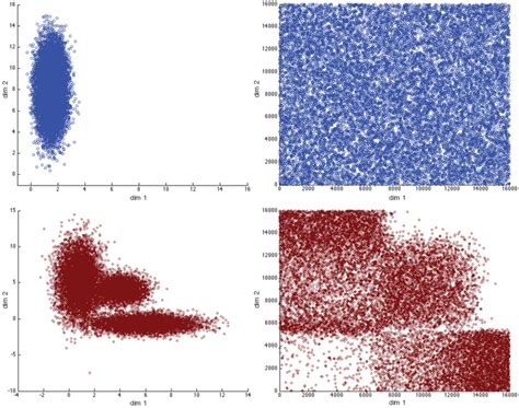 3 Two Examples Of Rank Transform Applied To Gaussian Data Top And