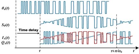 Figure 1 From Coherent Random Modulated Continuous Wave Lidar Based On Phase Coded Subcarrier