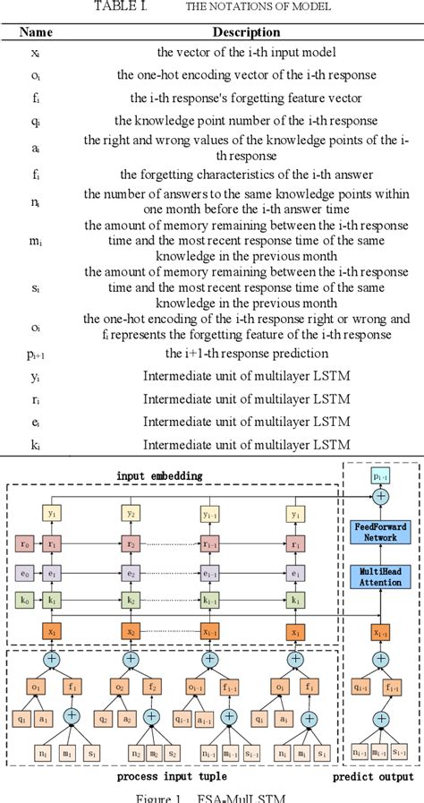 Table I From A Deep Knowledge Tracking Model Based On Forgetting Features And Self Attention