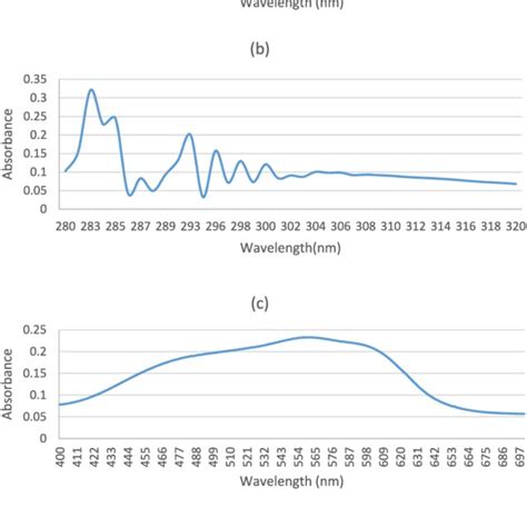 Absorbance Spectra For V At Different Ranges Of A UVA B UVB Download Scientific