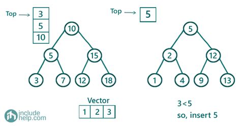 Merge Two Binary Search Trees Set 2 Limited Space