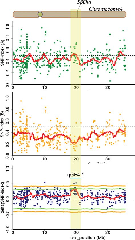 SNP Index Plots Between Two Bulks And SNP Index Demonstrating The Download Scientific