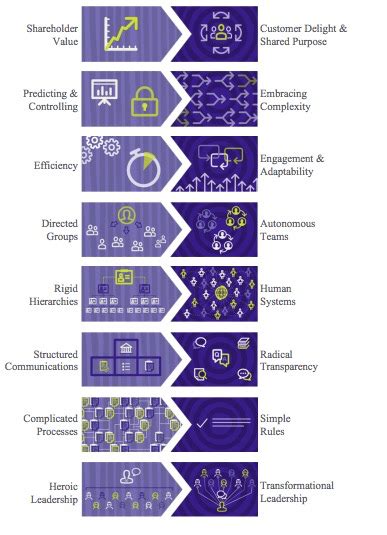 Shifts In Agile Organizations Iterations Of Jason