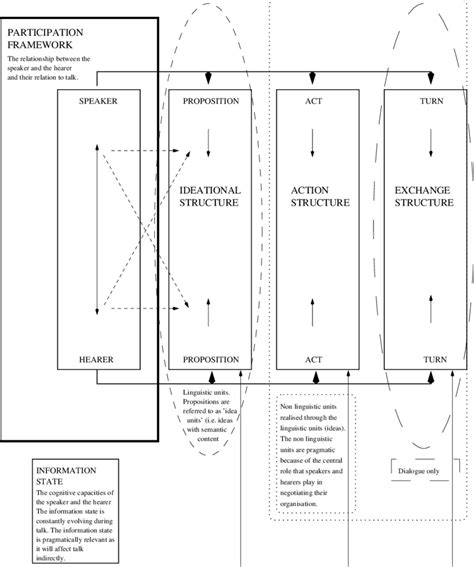 An Annotated Model Of Discourse Coherence Download Scientific Diagram
