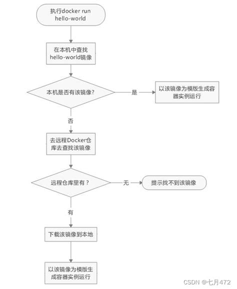 docker的安装 与 环境配置 及 阿里云镜像仓库配置、常用命令等 阿里云docker镜像仓库 csdn博客