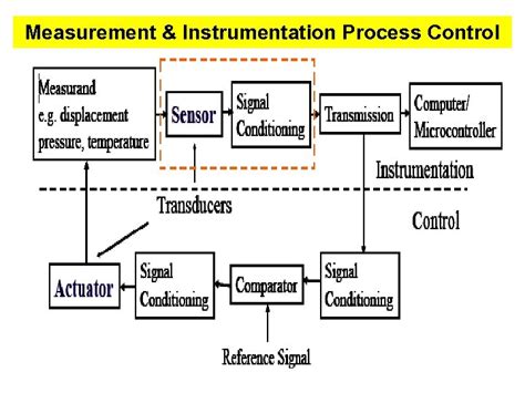Automation Robotics Lecture 07 Automation Process Control By