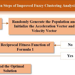 Implementation Steps Of Improved Fuzzy Cluster Analysis Algorithm Download Scientific Diagram