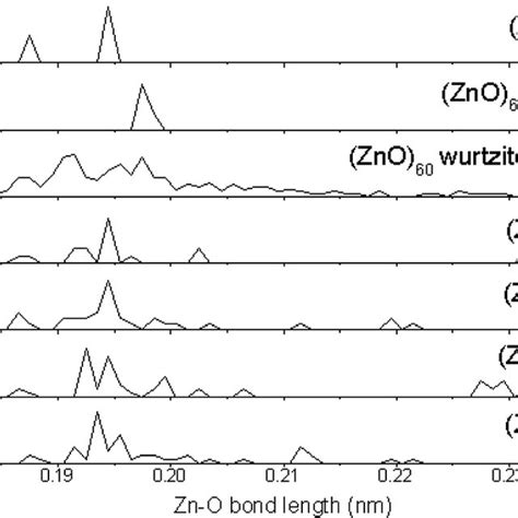 The Enthalpy Of Atomization Of ZnO Nested Shell Magic Clusters A