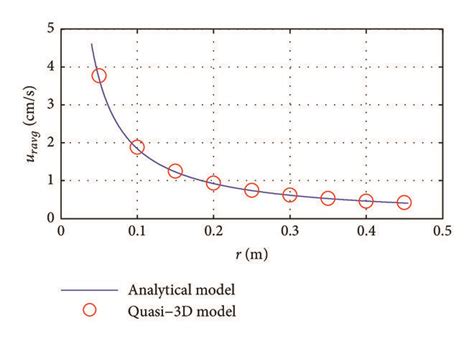 Distribution Of Average Flow Velocity Over Radius At Different Times In Download Scientific