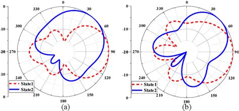 Figure 4 From Compact Wideband Pattern Reconfigurable Antenna Based On