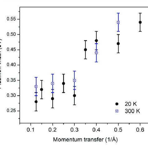 Momentum Dependence Of The Plasmon Width In Ttf Tcnq Download