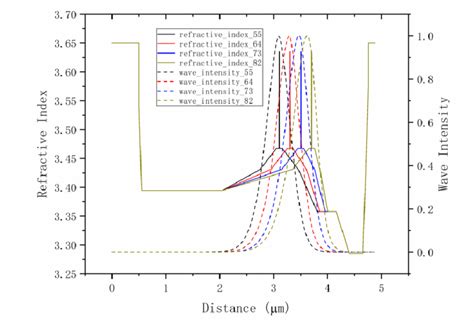 Refractive Index And Optical Field Distribution Of Different Asymmetric Download Scientific