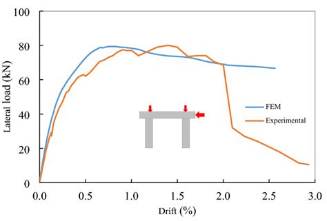 Lateral Strength Vs Drift Graph For Experiment And Finite Element