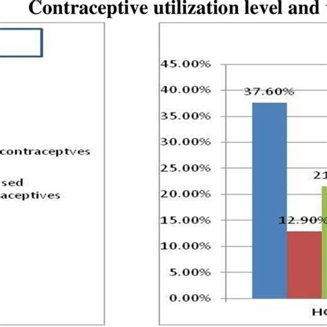 Contraceptive Utilization Level And Types Of Method Used In Hossana Download Scientific